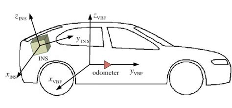 Figure 1 From Automatic Calibration And In Motion Alignment Of An Odometer Aided Ins Semantic