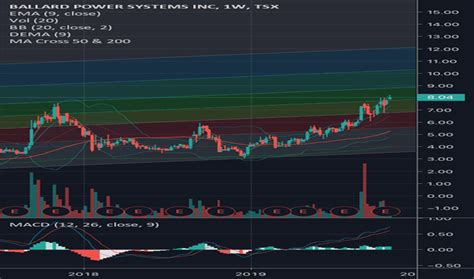 BLDP Stock Price And Chart TSX BLDP TradingView