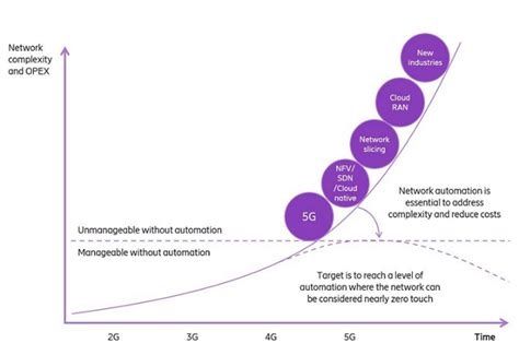 The Role Of Ai In Ran Automation