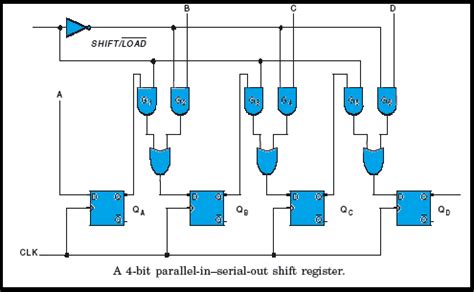 Piso Shift Register Parallel Input Serial Output Shif Vrogue Co