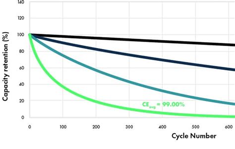 What Is Coulombic Efficiency In Ev Batteries Ev Engineering