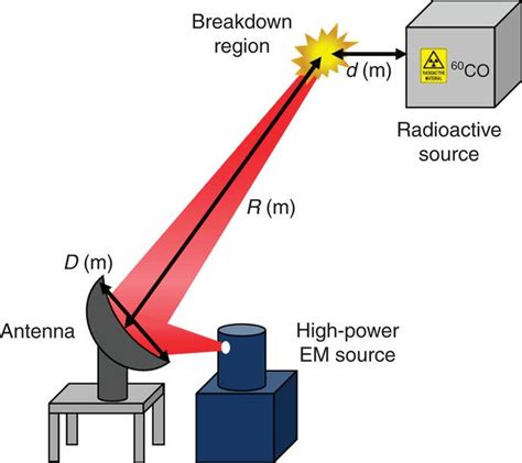 Detecting Hazardous Radioactive Substances From Even Greater Distances Engineering
