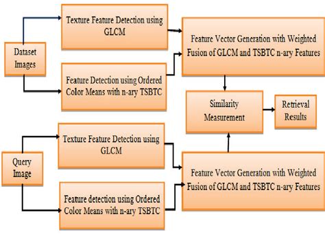 Figure 1 From Image Retrieval Using Weighted Fusion Of Glcm And Tsbtc