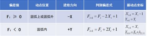 【电机应用控制】——步进电机控制原理（四相五线 两相四线 细分驱动）and驱动器and梯形 s形加减速算法and直线 圆弧插补 四相五线步进电机工作原理