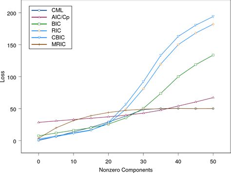 Figure 2 From Calibration And Empirical Bayes Variable Selection