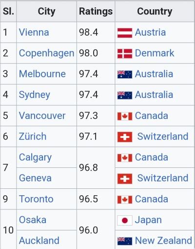 The Most Livable Cities In The World According To Tumbex