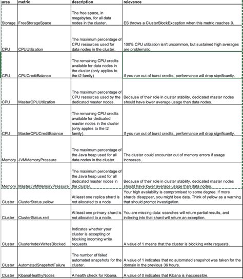 Monitoring A Critical Part Of Your Infrastructure Amazon Elasticsearch Domain By Sethu Aadham