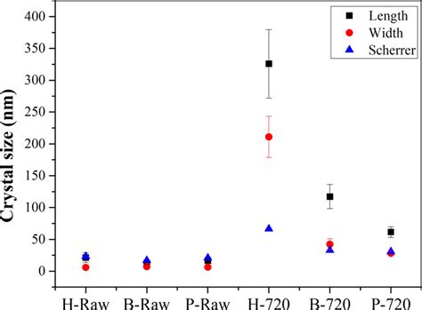 Crystallite Sizes Obtained By Using Scherrers Equation And By Hrtem