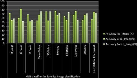 and figure 4 represents detailed results of the analysis using knn