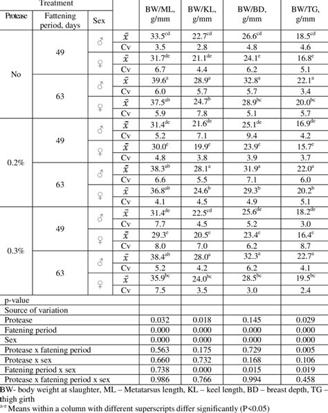 Carcass Conformation Indices Download Table