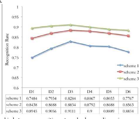 Figure 4 From Robust Face Recognition System Based On A Multi Views Face Database Semantic Scholar
