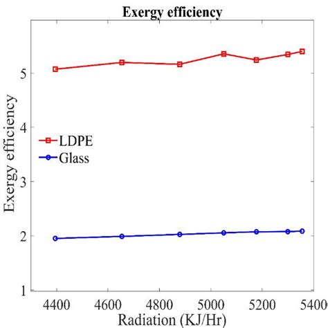 A Exergy Destruction B Exergy Efficiency Download Scientific