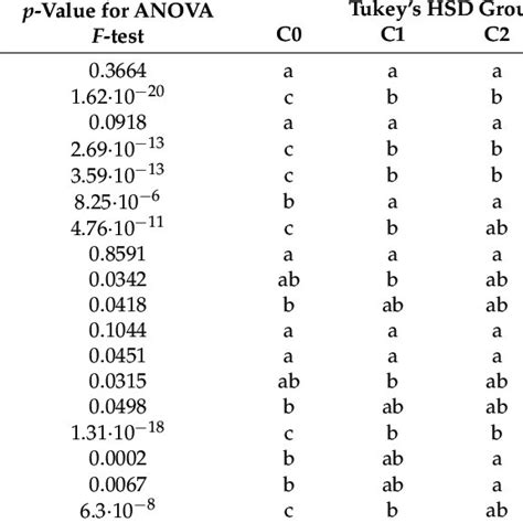 Results Of The One Way Anova Test And Tukeys Honest Significant