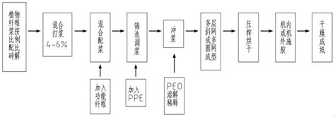 一种具有彩烙功能的耐水洗牛皮纸及其生产方法与流程
