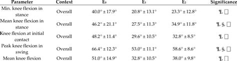 Overview Of The Kinematic Parameters At The Different Time Points Of