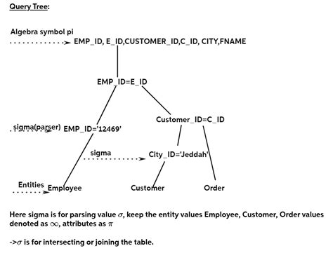 query tree algebra symbol pi empid eid customerid cid city