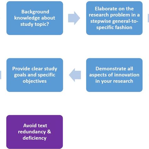 A Roadmap To Writing A Purposeful Introduction Of A Medical Manuscript Download Scientific Diagram