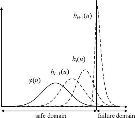 Figure 1 From Improved Cross Entropy Based Importance Sampling With A