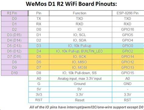 Wemos D1 R32 Pinout Outlet Uk Gt