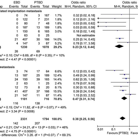 Indications For Preoperative Biliary Drainage Download Table