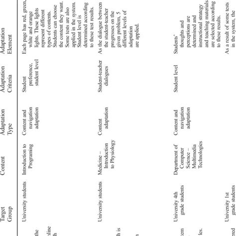 Pdf Design Framework Of Adaptive Intelligent Tutoring Systems