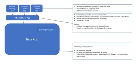 Intrastat Reporting Redesigned In Dynamics 365 Business Central