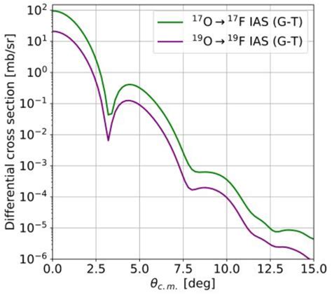 Differential Cross Sections For The Ce 3 He T Ias Reactions