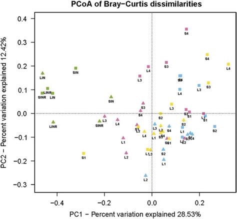 Principal Coordinates Analysis Pcoa Plot Of Bray Curtis Download