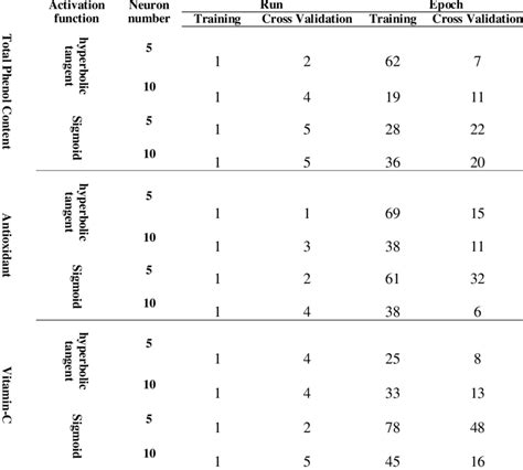 Some Of The Best Mlp Neural Network Topologies To Predict Training