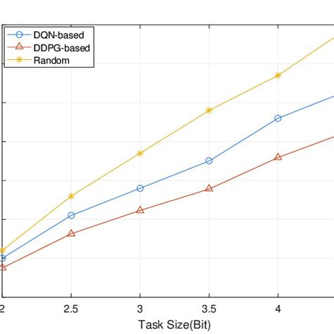 The Delay Dynamics Of Each Iteration Of The Dqn Based And Ddpg Based