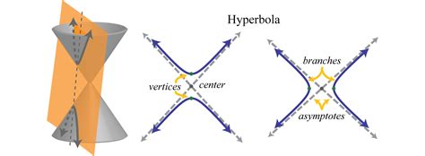 hyperbolas conic sections 101