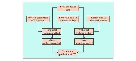 classification of short term pv power prediction approaches