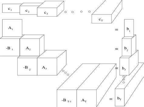 1 The Structure Of A Multi Stage Stochastic Linear Program Xeì 1 1 Download Scientific