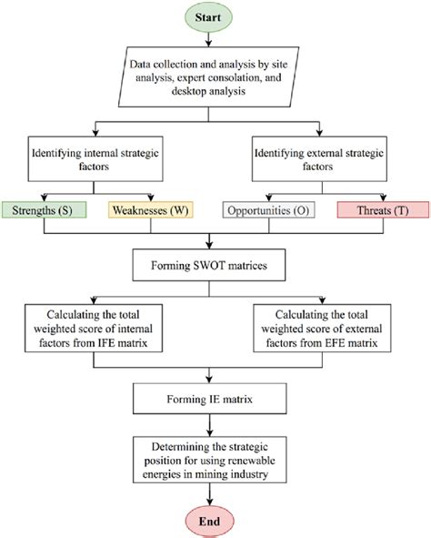 Swot Framework For Renewable Energy Use In Mining Download