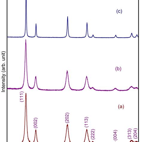 powder xrd patterns of calcined materials at 400 °c a calcined