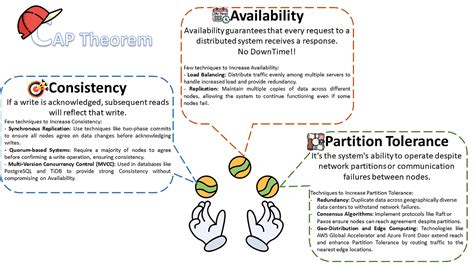 🌐 Understanding Cap Theorem In System Design Consistency Availability