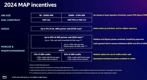 Leveraging Aws Map Assessments To Ensure A Seamless Cloud Migration Journey