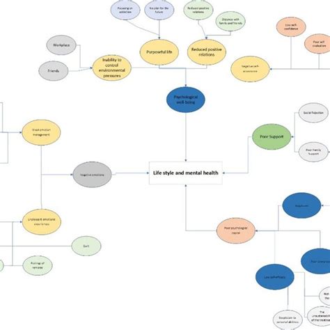 Outline Of The Thematic Network Download Scientific Diagram