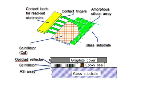 Cmos Flat Panel Detector V S Amorphous Silicon Flat Panel Detector Uni X Ray