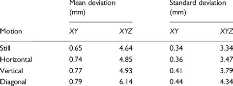 Mean Deviation And Standard Deviation In Xy Plane And Xyz Space