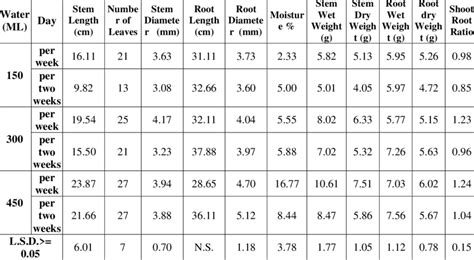 Interaction Effect Of Water Amount And Irrigation Intervals Download Scientific Diagram