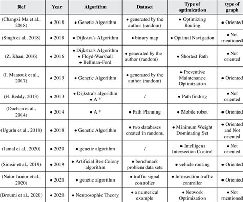 Comparison Criteria Of Some Related Works Download Scientific Diagram