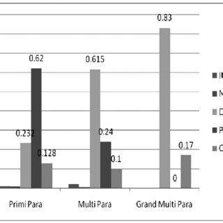 Proportion Of Contraception Choice With Parity P