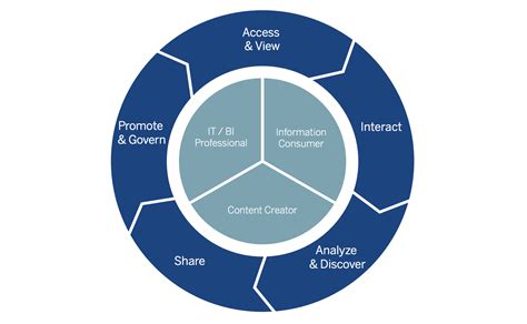 How To Choose The Right Modern Bi Platform 7wdata