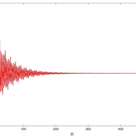 Plot Of The Solution Of Equation Eq 6 With The Initial Values Y −4 Download Scientific