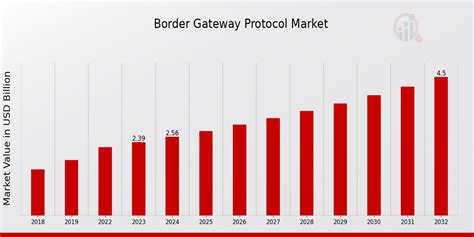 border gateway protocol 시장 성장 보고서 2032 mrfr
