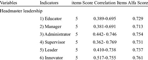 Validity And Reliability Research Download Scientific Diagram