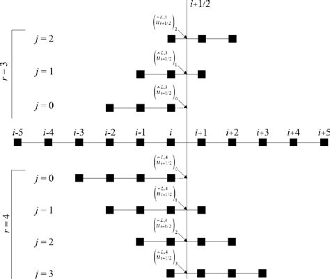 Figure 1 From A New Mapped Weno Method For Hyperbolic Problems Semantic Scholar