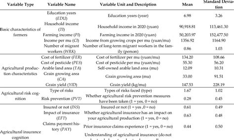 Variable Description And Descriptive Statistics Download Scientific