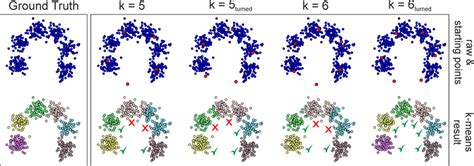 4 Iterative K Means Separation Of Gp210 Domains Left Simulated Download Scientific Diagram